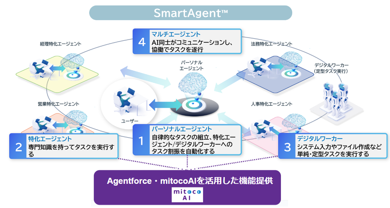 テラスカイ、「NTT DATA Salesforce Hub」を共同で設立し全国のSalesforce需要への対応を強化 | お知らせ | ニュース | 株式会社テラスカイ